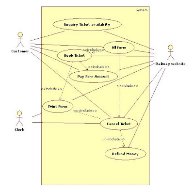 UML Diagrams for Railway Reservation | Programs and Notes for MCA