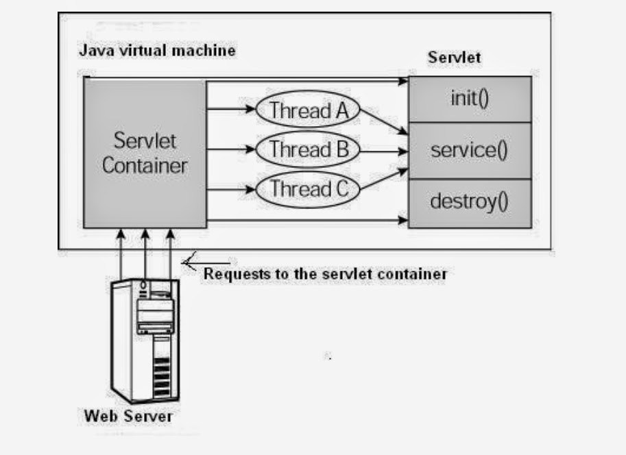 Java Tutorial: Servlets Life Cycle