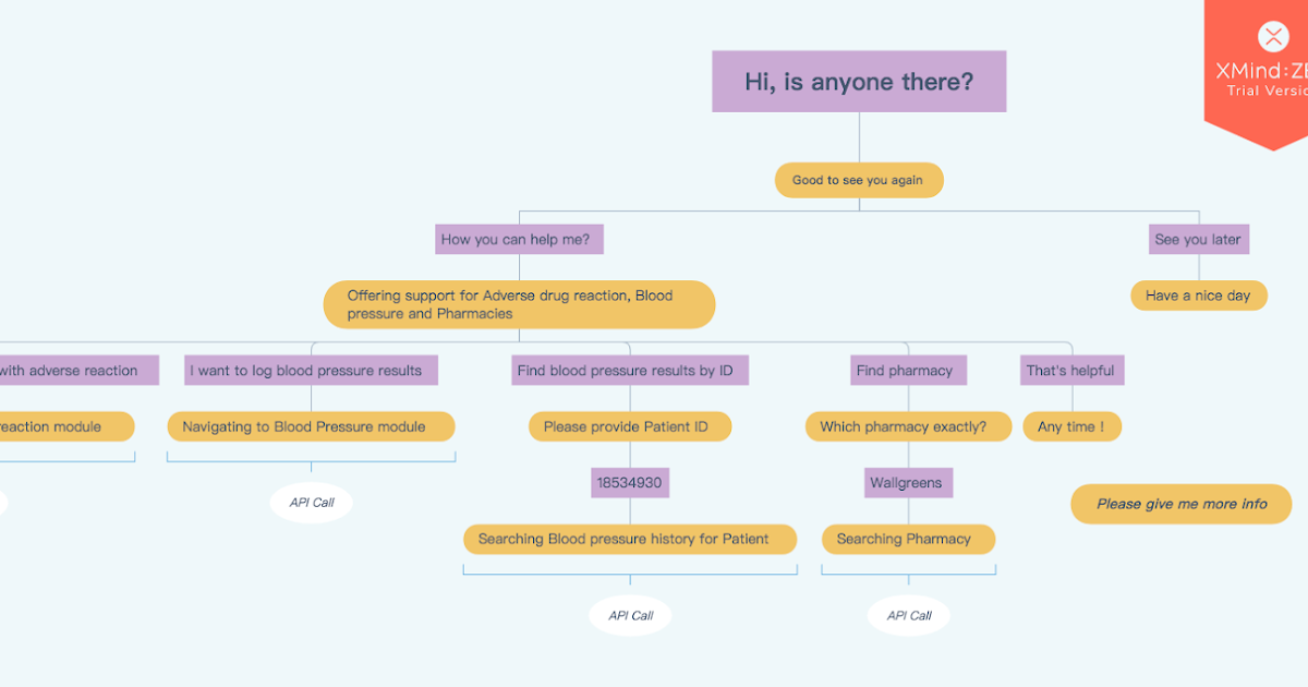 Andrej Baranovskij Blog: Classification - Machine Learning Chatbot with ...