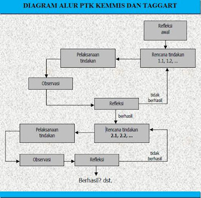 Model-Model Dan Bentuk Penelitian Tindakan Kelas