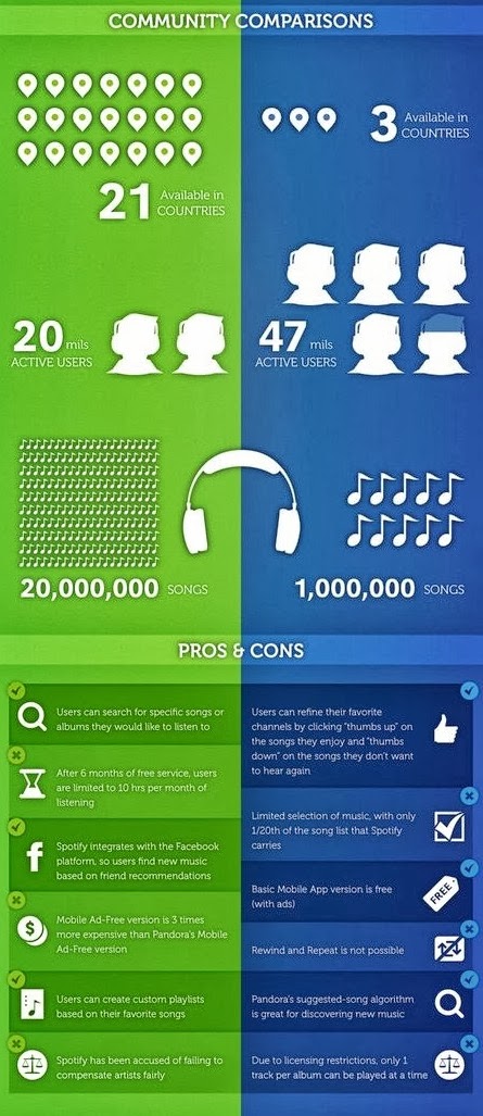 Music 3.0 Music Industry Blog: Spotify And Pandora Pros And Cons