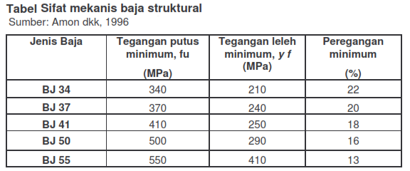 TEKNIK STRUKTUR BANGUNAN DENGAN KONSTRUKSI BAJA (TAHAP 1) | SANGGAR TEKNIK