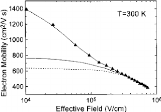 VLSI: Short Channel Effects