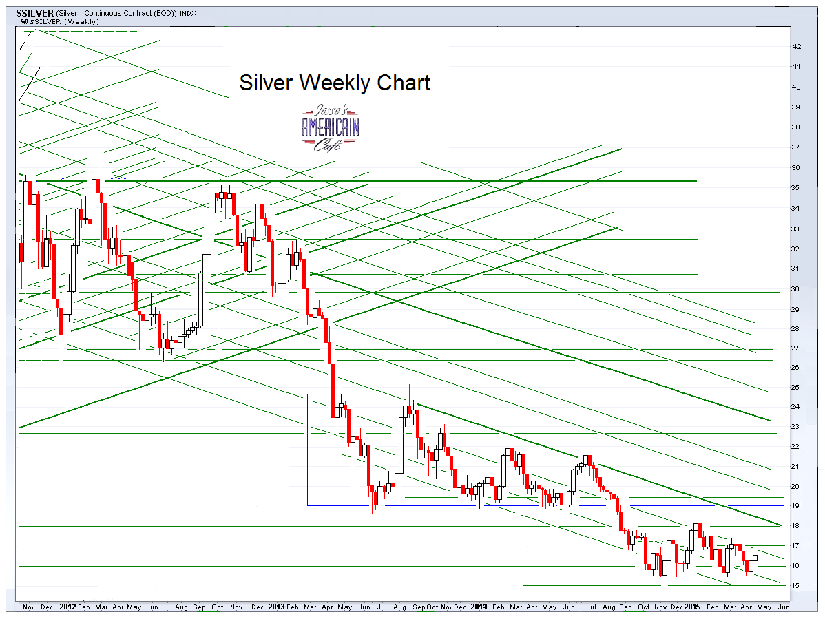 Jesse's Café Américain: Gold Daily and Silver Weekly Charts - And Quiet ...