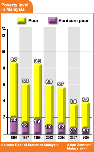 WikiSabah: Malaysia suffers first rise of poverty rate since 1999