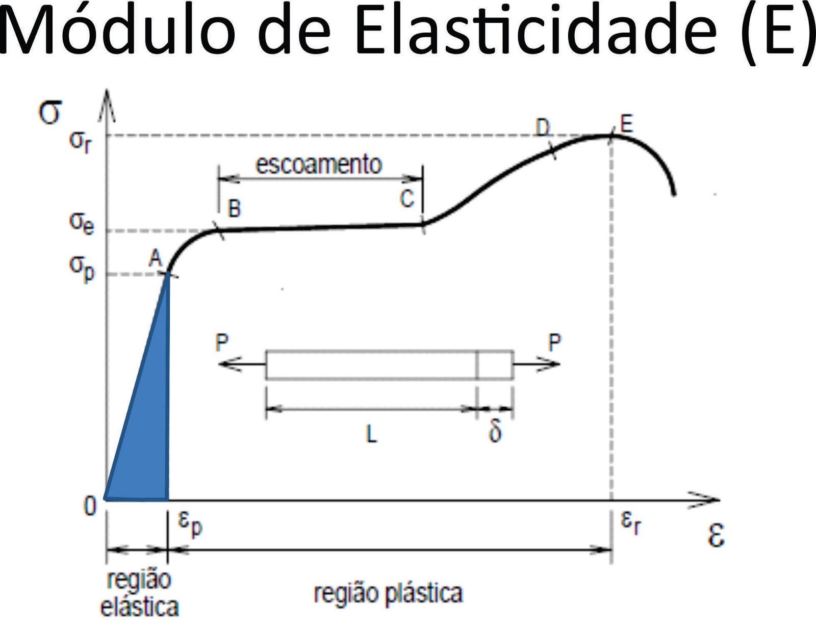 Henrique Souza: RESISTÊNCIA DOS MATERIAIS "Módulo 3)