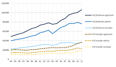 UCLA Faculty Association: Some Data on UC Undergraduate Applications ...