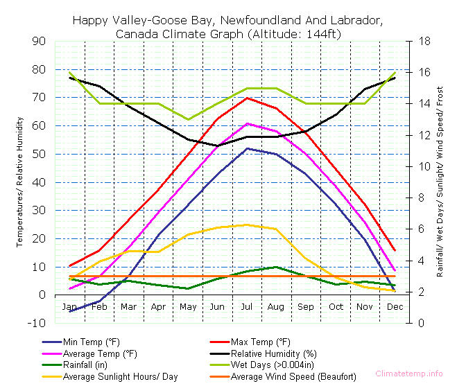 Taiga Climate Graph