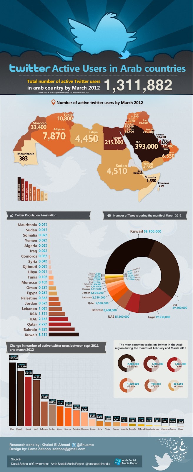 Infographic Twitter Active Users in the Arab World انفوجرافيك مستخدمو ...