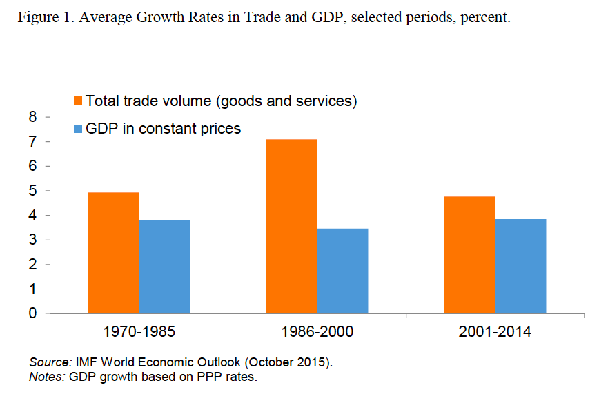 True Economics: 25/5/16: Does the Global Trade Slowdown Matter?
