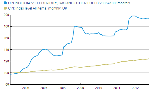 Domestic Energy Prices vs Inflation and #fracking in the UK
