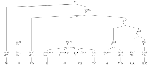 行有餘力 則以學文: Stanford parser初探(2)