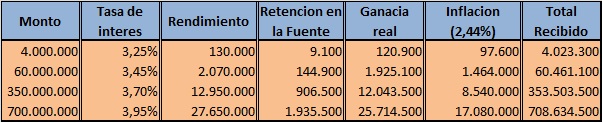 Sistema de inversion en colombia: CDT (Certificado de deposito a término)