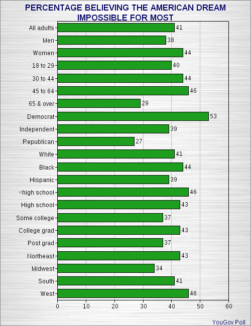 jobsanger: Plurality In U.S. Believe The "American Dream" Is Impossible ...