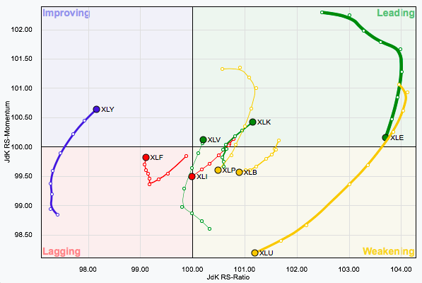 Intermarket Charts: Uso de las Relative Rotation Graphs (RRG)