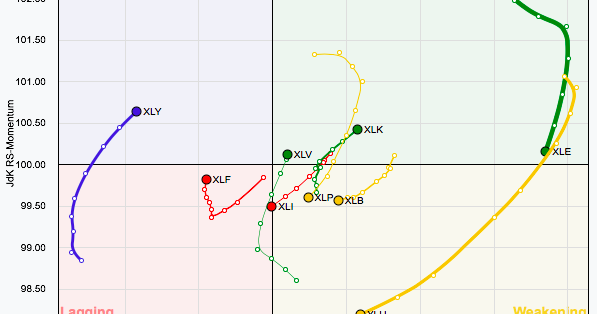 Intermarket Charts: Uso de las Relative Rotation Graphs (RRG)