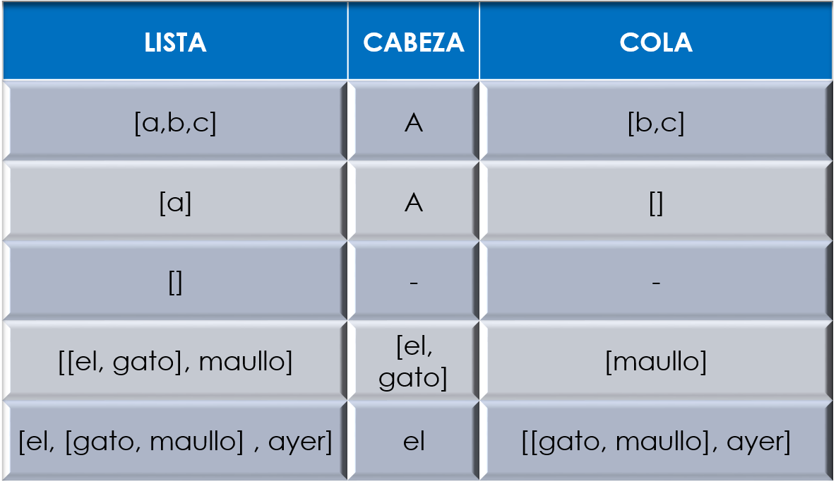 Inteligencia Artificial: Estructura de Datos en Prolog