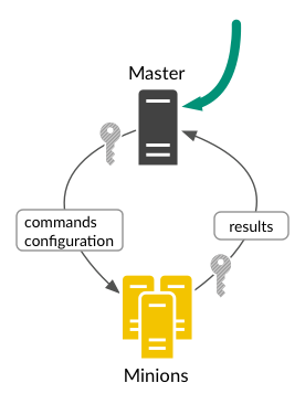 Lombok: Configuration Management By Saltstack | Understanding SaltStack ...