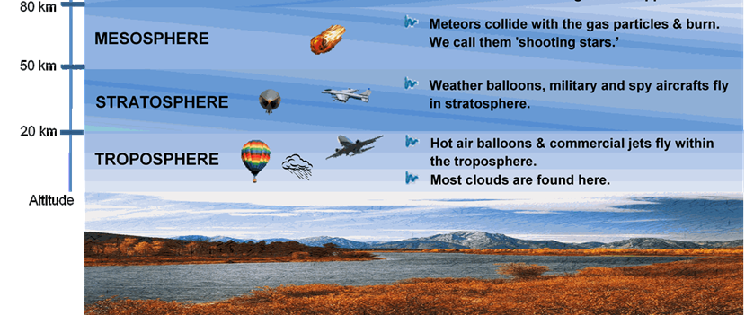 Mesosphere & Thermosphere ~ Climate change