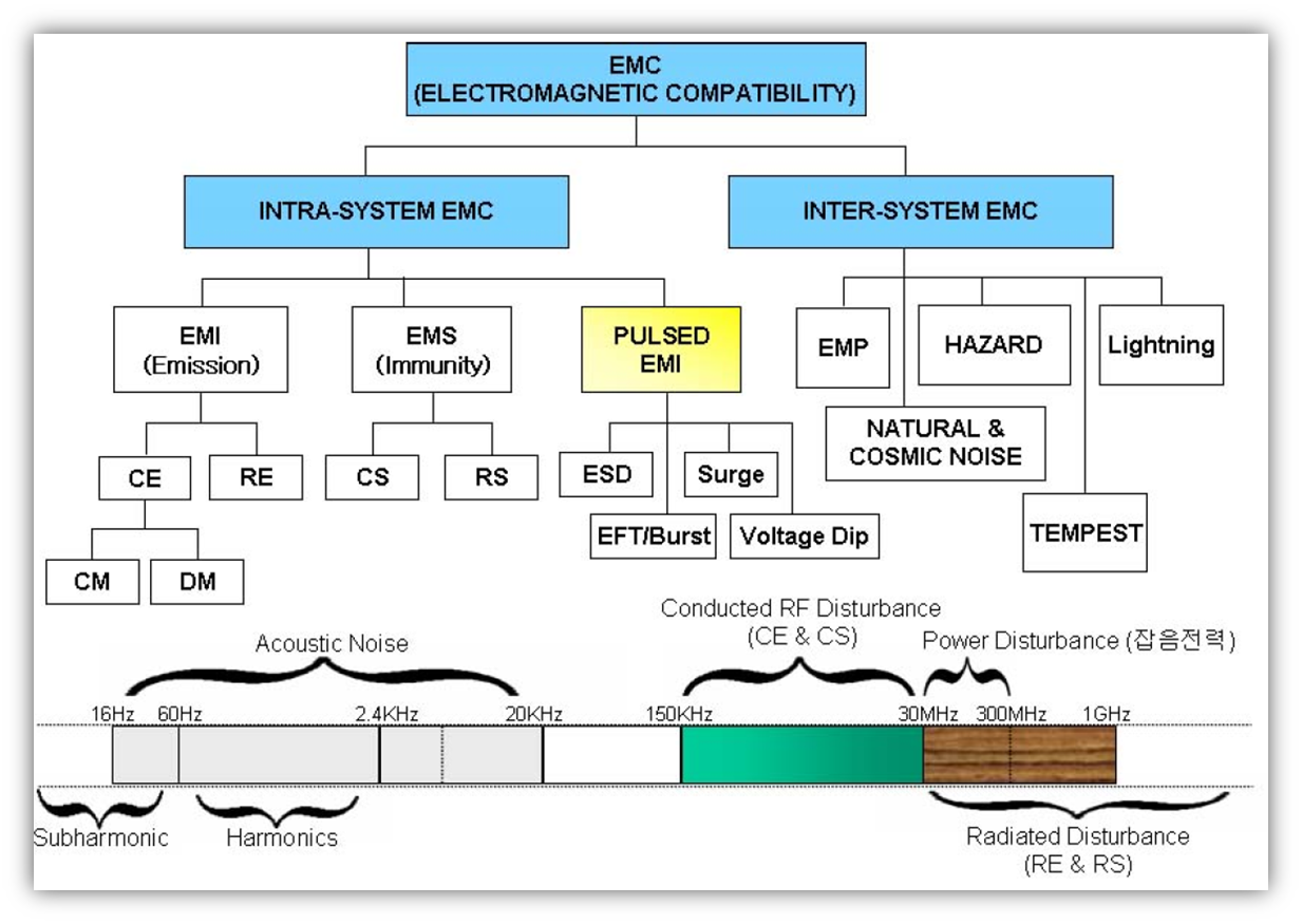 After you...: EMI(Electromagnetic interference) 전자기잡음은 뭐지?