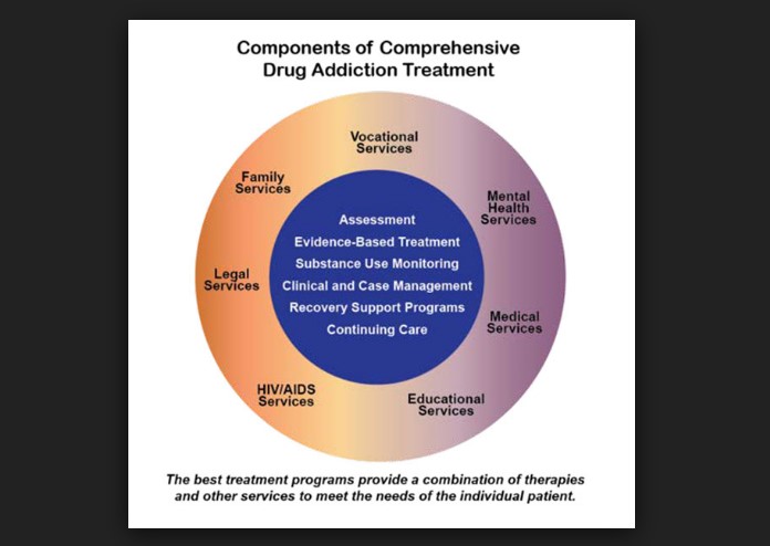 Drug Addiction and medical aid - Health Science