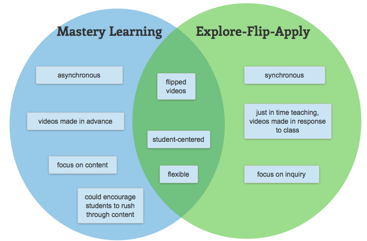 Wilson's Flipped Lab: Mastery Learning Cycles: a Mash Up of Mastery ...