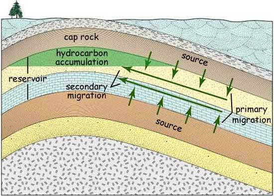 Happy Armageddon: Migrasi dan Akumulasi Hidrokarbon