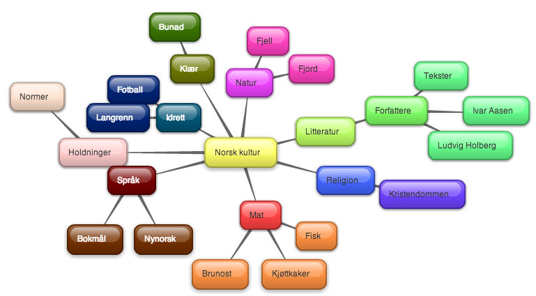 Norskblogg: Norsk kultur-tankekart