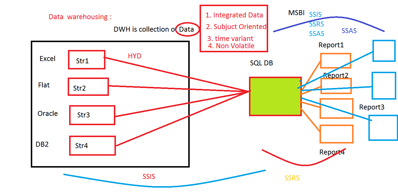 Bala Krishna's MSBI Blog: MSBI -- Data Warehousing Concepts -- Part-4