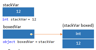 Visual Programming with .Net: Boxing & Unboxing