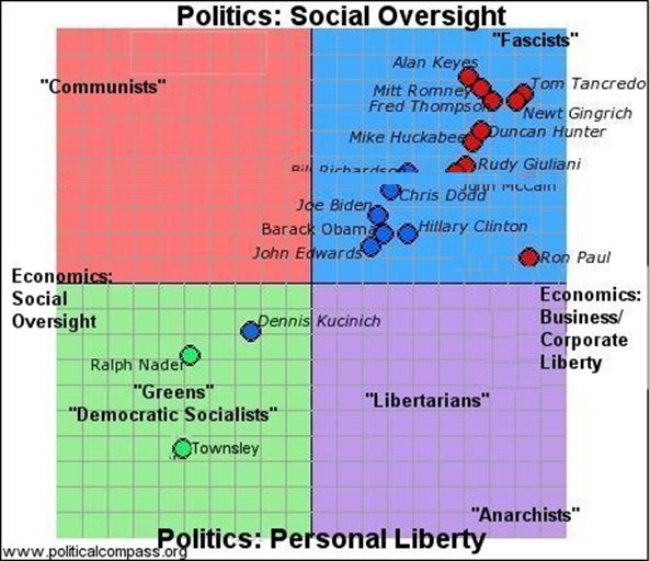 Economic Liberal Social Conservative