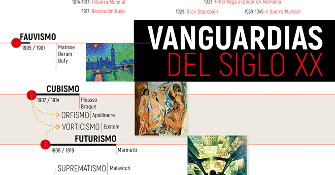 Infografía de las vanguardias artísticas