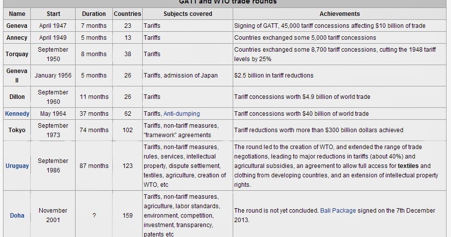 CIVIL SERVICE EXAM MATERIALS : GATT and WTO trade rounds
