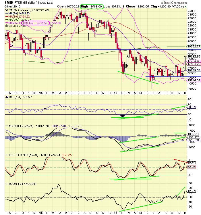 The Keystone Speculator™: MIB Italy Weekly Chart