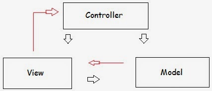 RizIT: Java swing (Konsep MVC)