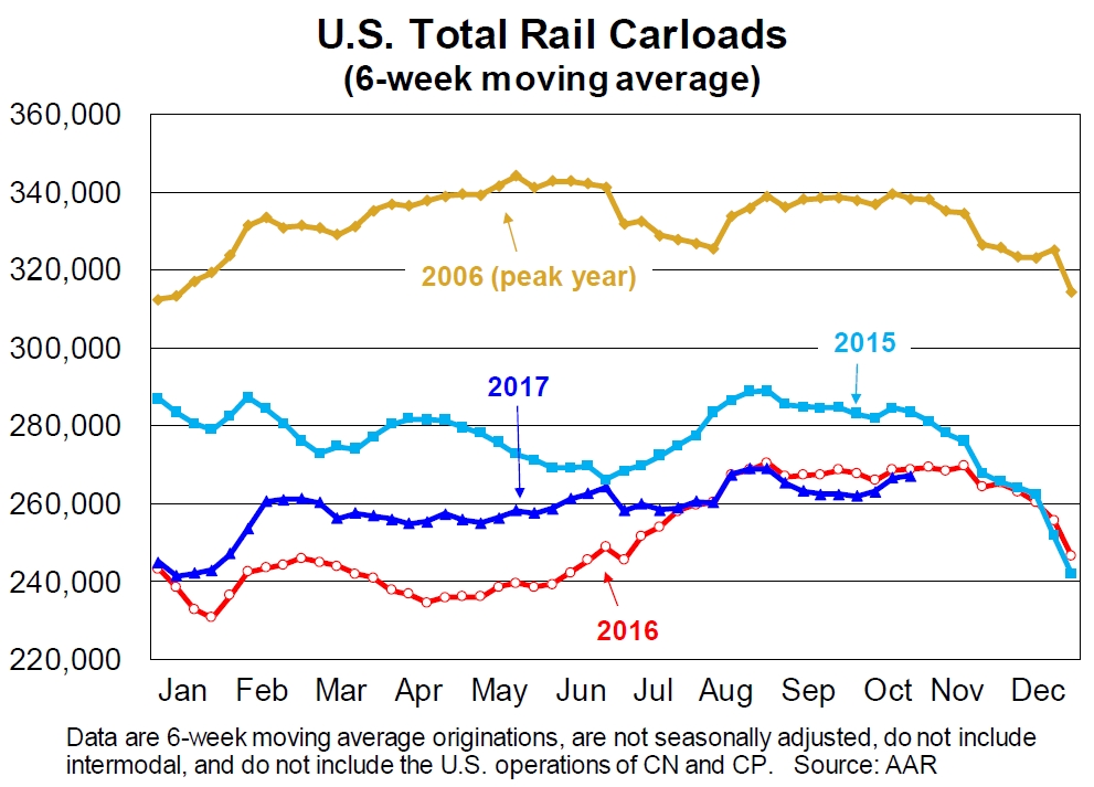 Calculated Risk: AAR: Rail Carloads decreased Slightly, Intermodal at ...