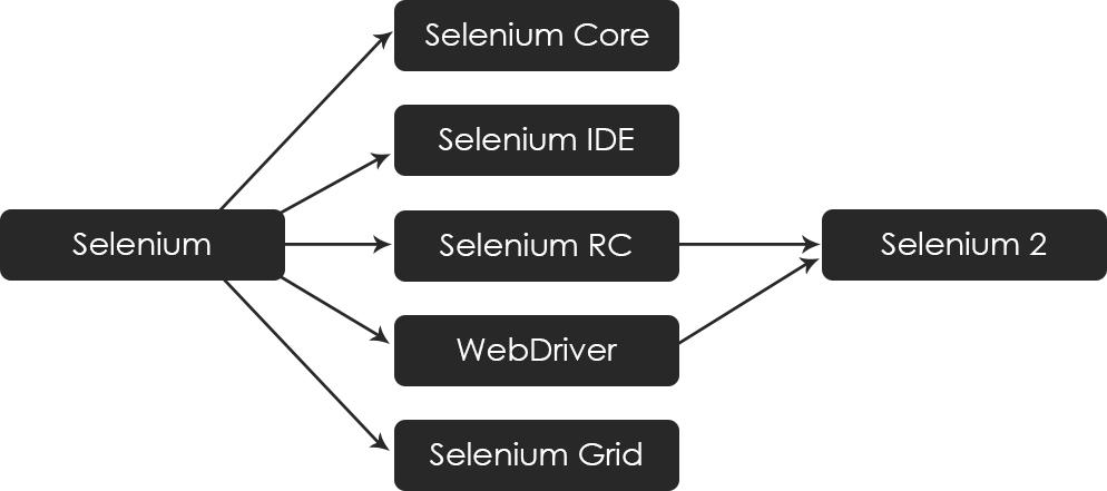 Testing Tools Online Training: Selenium Online Training | Skills Needed ...