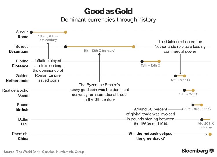 SMK: History of Dominating Currencies