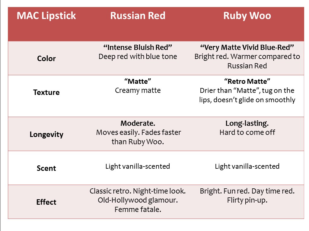 Vixen Lady: MAC Lipstick Comparison: Russian Red vs Ruby Woo