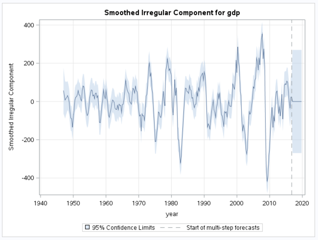 Trend Removal Using the Hodrick-Prescott (HP) Filter