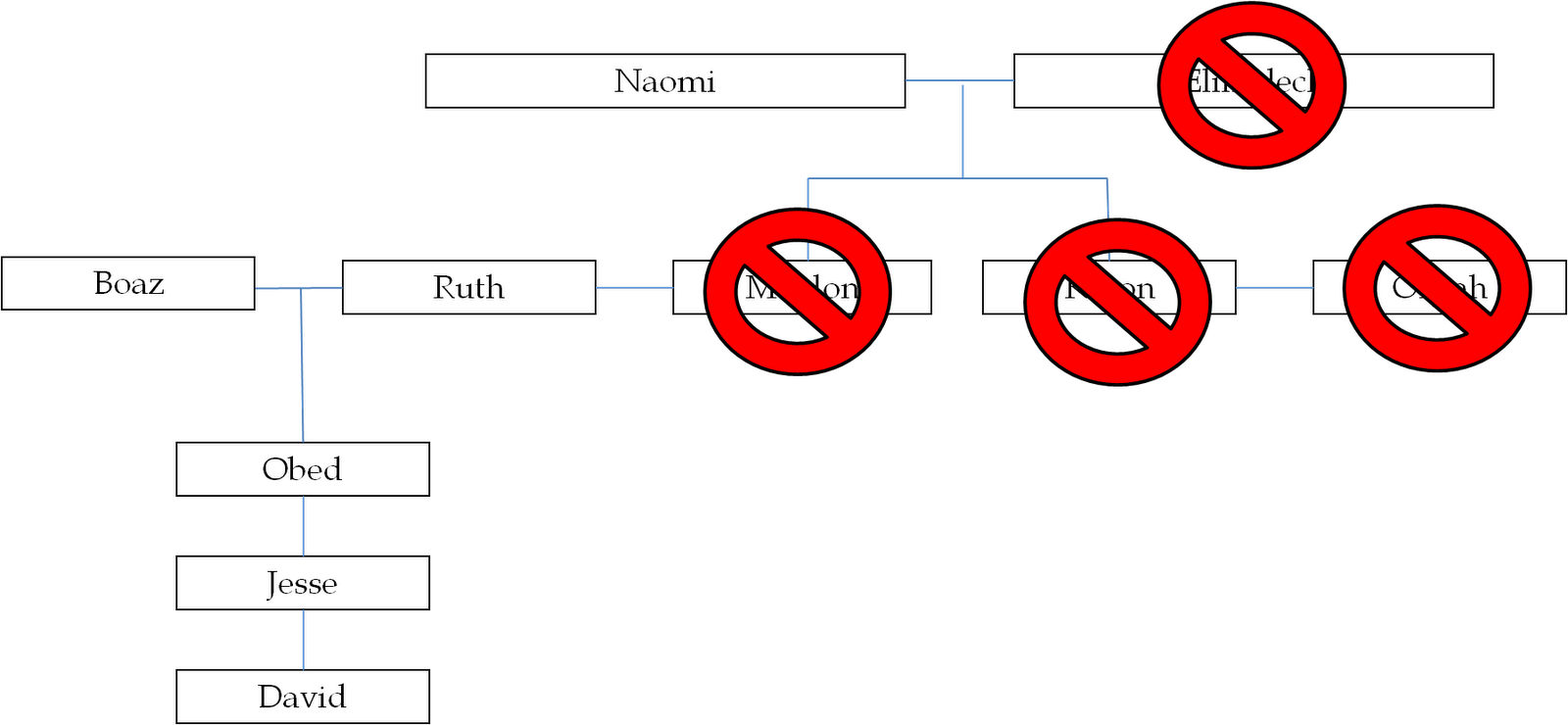 Themes / topics in the bible: 5 women who changed eternity - Ruth - Love