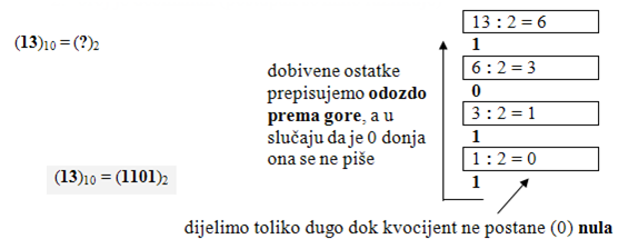 Brojevni sustavi: Konverzija iz dekadskog zapisa