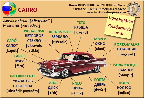 Territorio De Idiomas: Carro e suas partes