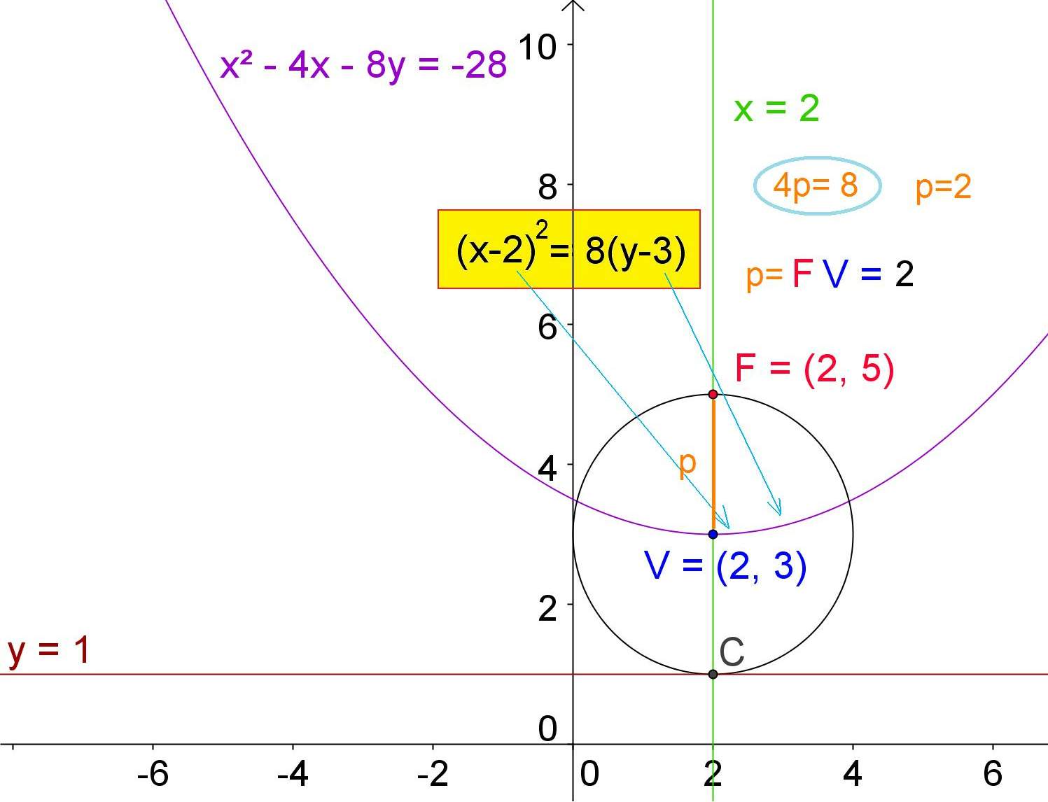 Geometría analítica y álgebra: Parábola