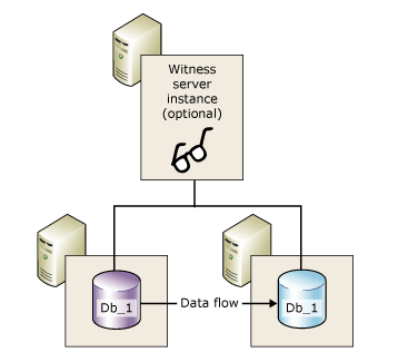 DBA CENTRALS: Overview of database mirroring