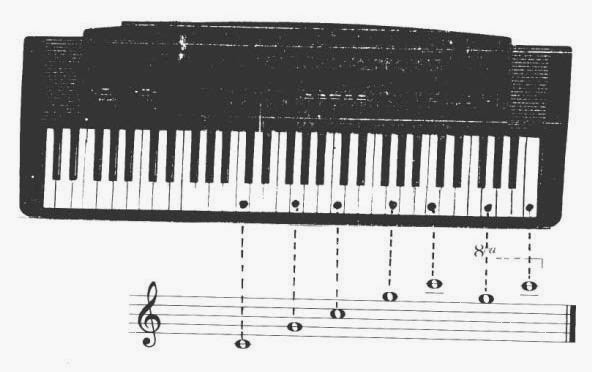 Musik Klasik: Keyboard (Gambar)