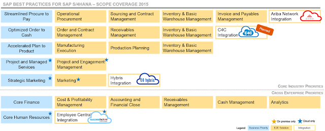 Sap S4 Hana Online Training: Learn SAP S/4 HANA – Best Practices ...