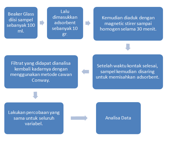 KimiaOrganik: Cara Kerja Proses Pengambilan Kembali Bioetanol Hasil ...