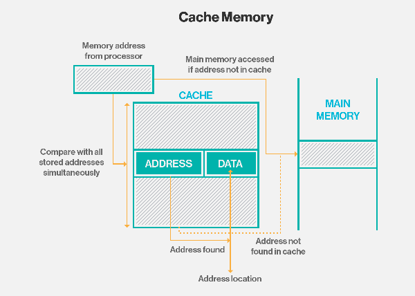 The Processor Cache memory - e Computer Learn