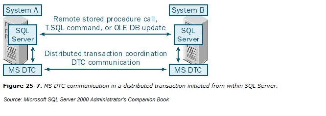 sharing: Example of Using MS DTC Communication - Initiated from within ...